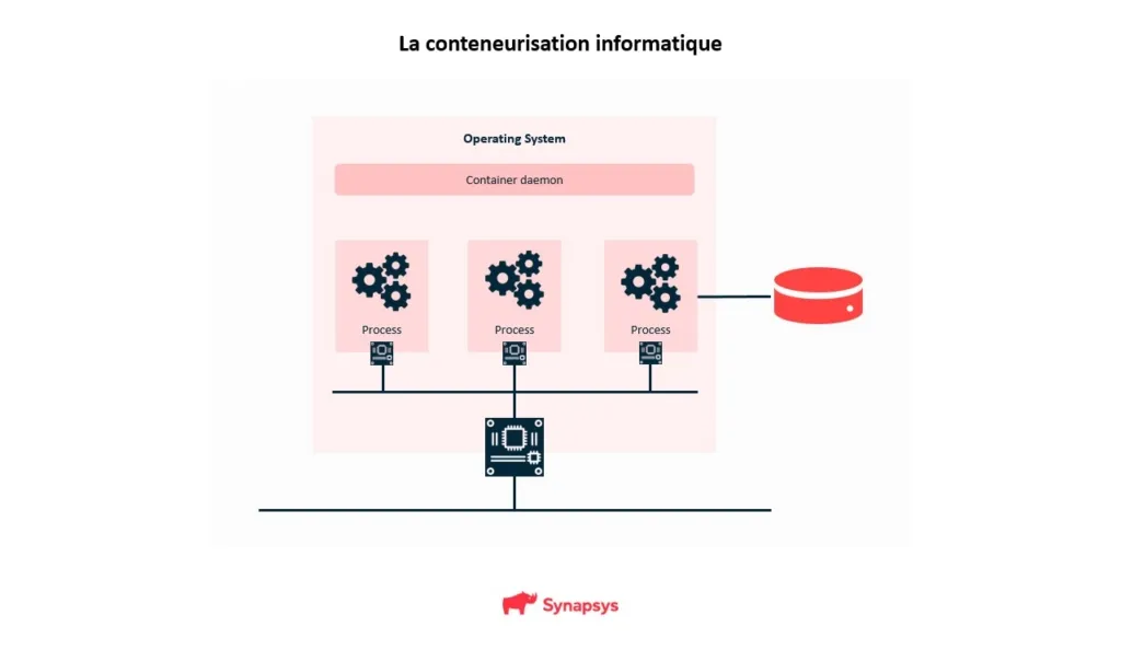 Applications conteneurisées : comment ça fonctionne