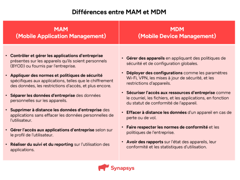 MAM ou MDM : comment gérer les mobiles d'entreprise