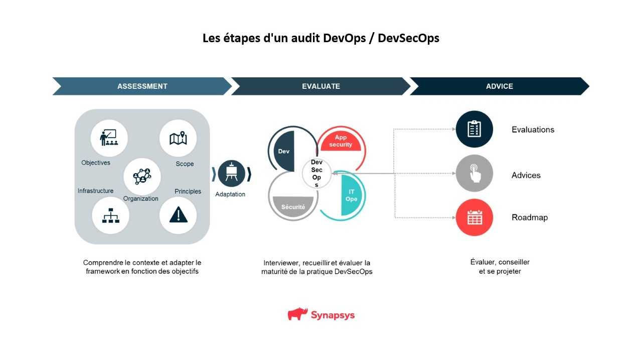 Checklist d'un audit DevOps / DevSecOps