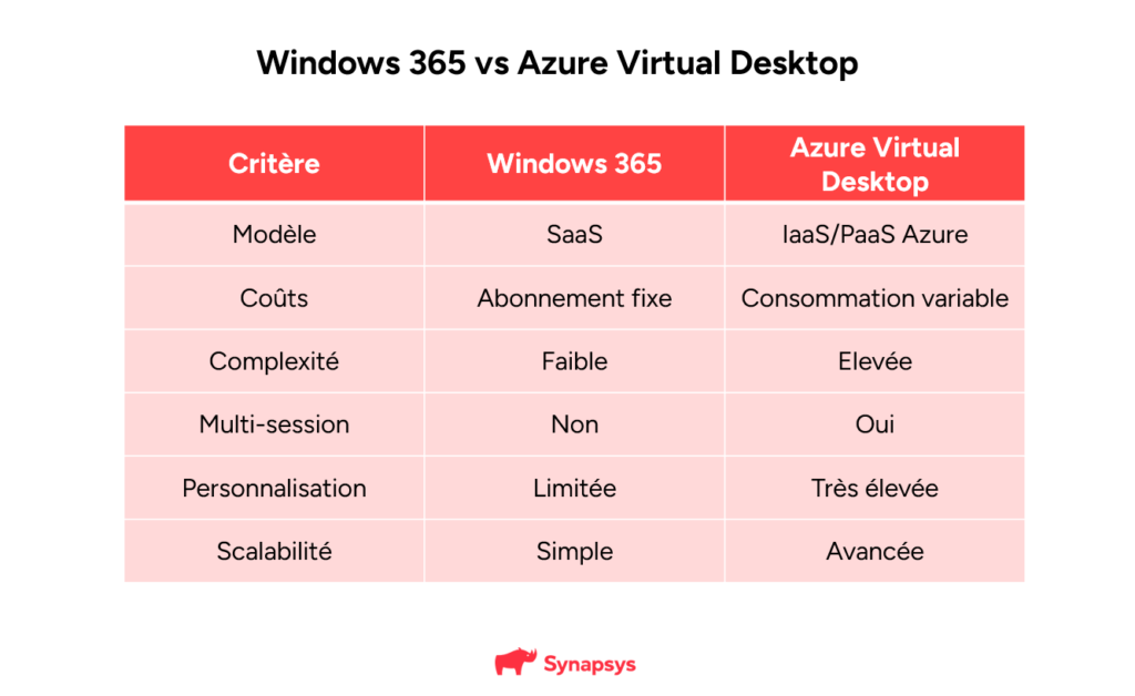 Déployer un PC Cloud entre AVD et Windows 365